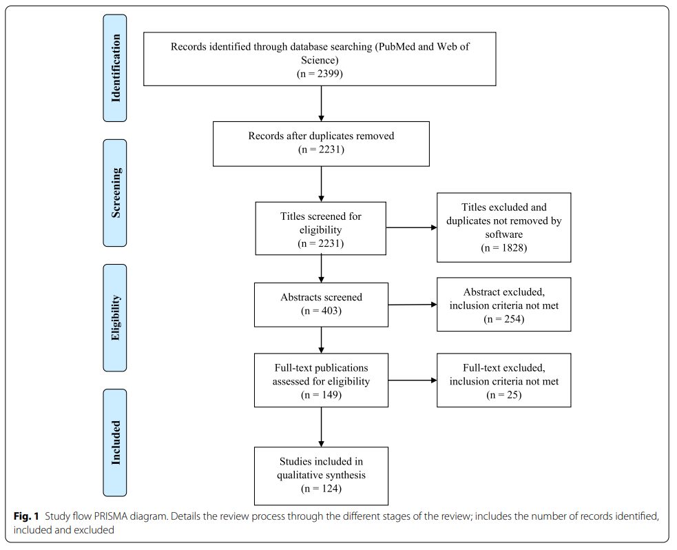 Effectiveness Of Problem‑based Learning Methodology In Undergraduate